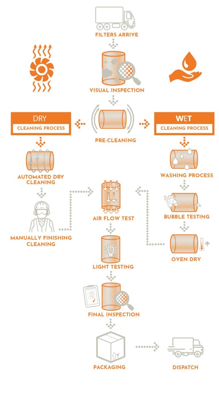 Industrial Air Filter Cleaning - Australian Filter Services - Filter Sales